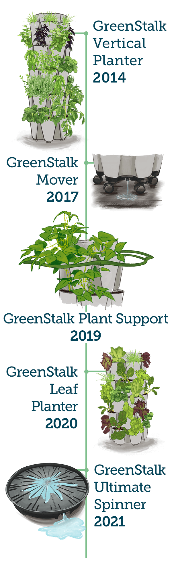 How It Works | GreenStalk Planters | GreenStalk Garden